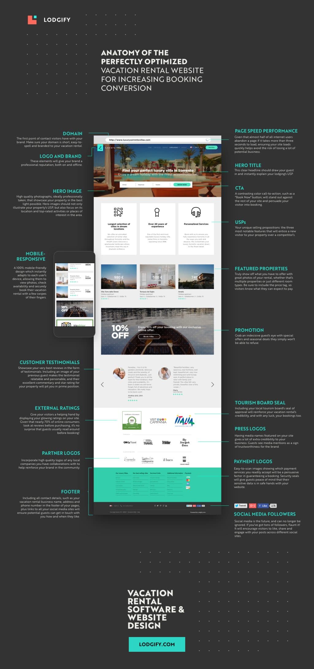 Infographic: Anatomy of Perfectly Optimized Vacation Rental Site